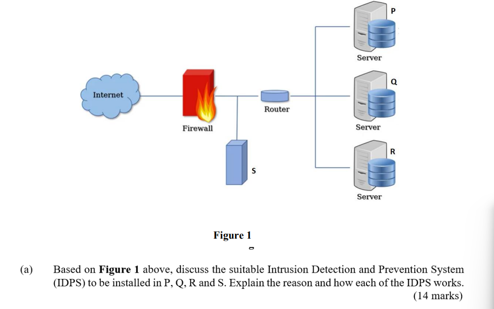 Solved Figure 1 Based on Figure 1 above, discuss the | Chegg.com