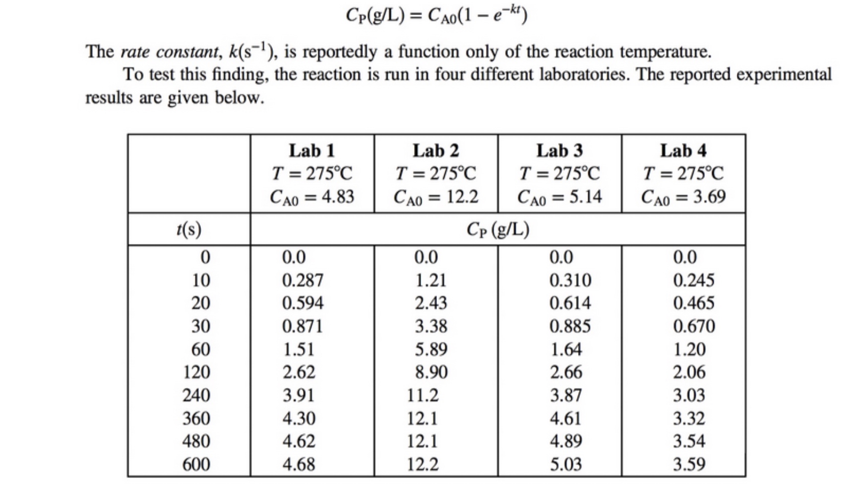 Solved CP(g/L)=CA0(1−e−kt) The rate constant, k( s−1), is | Chegg.com