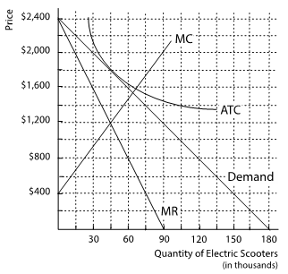 Solved Below are the firm-level demand, marginal revenue, | Chegg.com