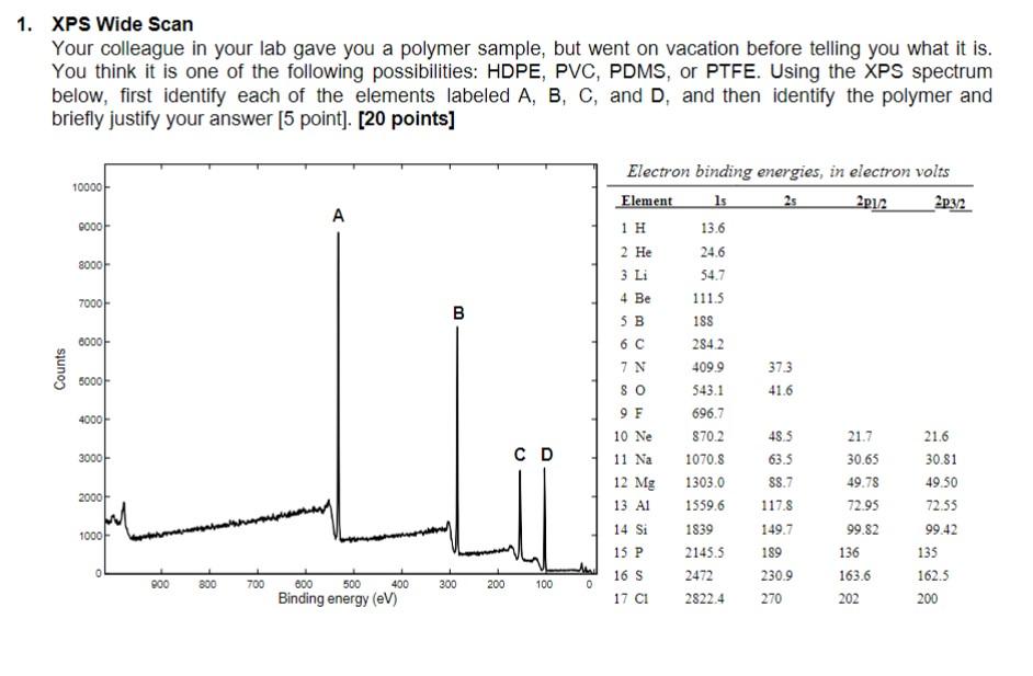 XPS Wide Scan Your colleague in your lab gave you a | Chegg.com