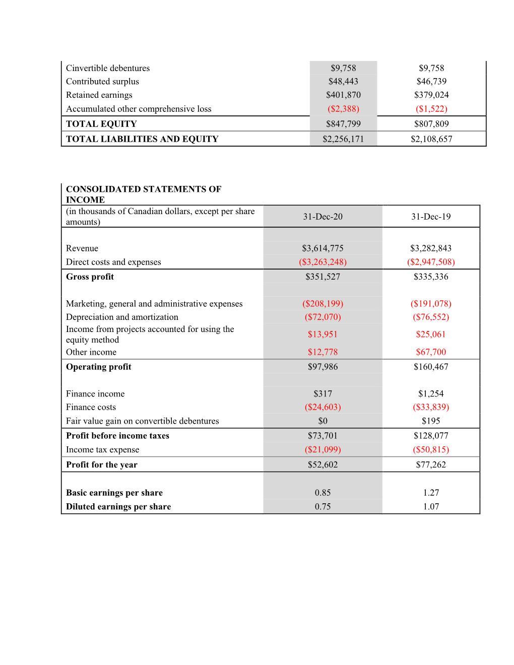 Please kindly see the Income statement and balance | Chegg.com