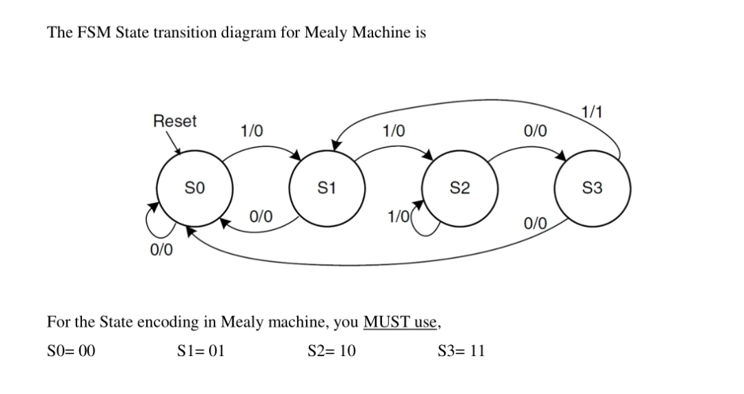 Solved The FSM State transition diagram for Mealy Machine is | Chegg.com