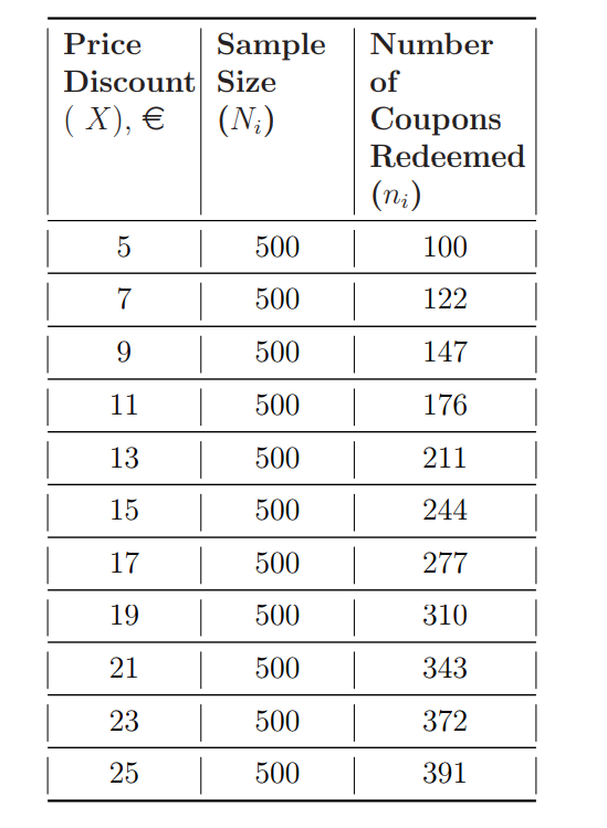 Solved 1. To study the effectiveness of a price discount | Chegg.com