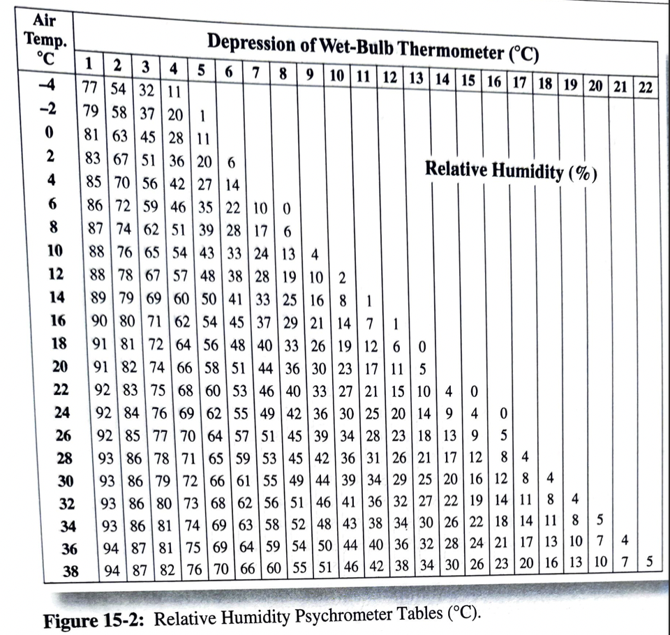 Solved Using the psychrometer tables (Figures 15−2 and 15-3) | Chegg.com