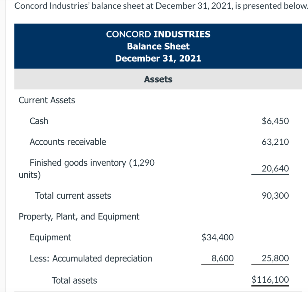 Solved Concord Industries' balance sheet at December 31, | Chegg.com