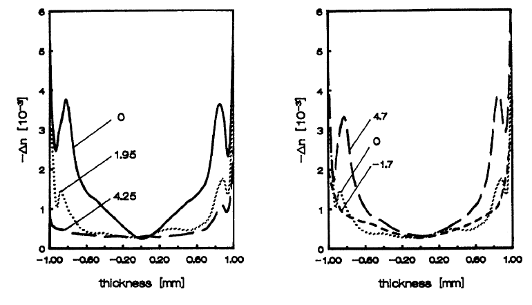 Solved The figures below show the birefringence measured for | Chegg.com