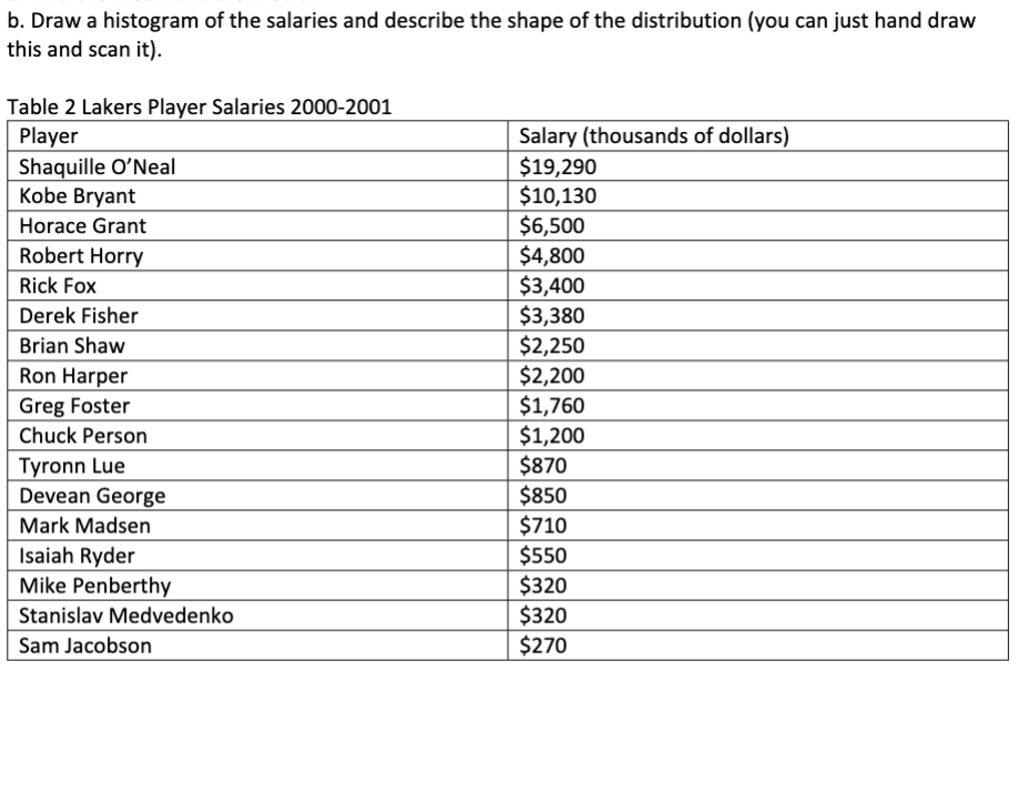 Solved b. Draw a histogram of the salaries and describe the | Chegg.com