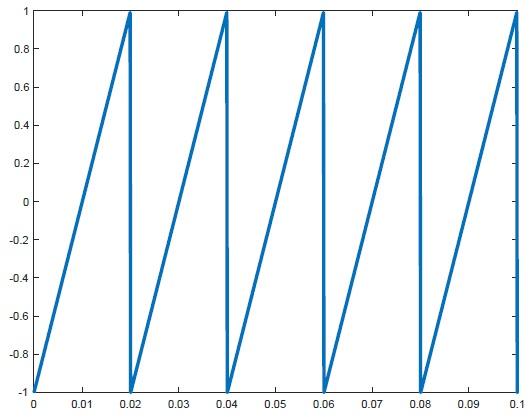 Solved 1 0.8 0.6 - 0.4 - 0.2 T OF -0.2 -0.4 1 -0.6 -0.8 T -1 | Chegg.com