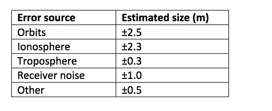 The table below lists error sources for code-ranging | Chegg.com