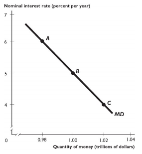 Solved 1) The demand for money curve is shown in the figure | Chegg.com