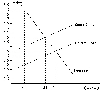 Solved 1) Let’s define the social cost of an activity as the | Chegg.com