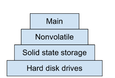 Solved Main Nonvolatile Solid state storage Hard disk drives | Chegg.com