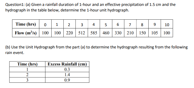 Solved Question1: (a) Given a rainfall duration of 1-hour | Chegg.com