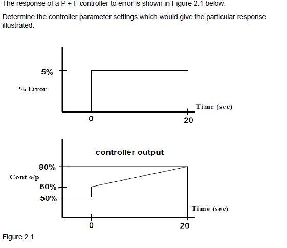Solved The response of a P+l controller to error is shown in | Chegg.com