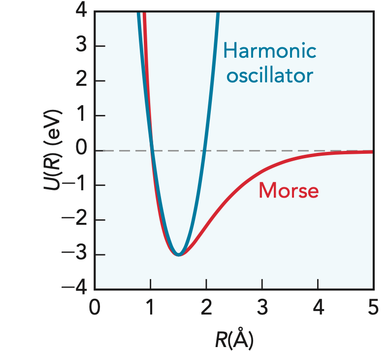 Solved The harmonic oscillator and the Morse potential (see | Chegg.com