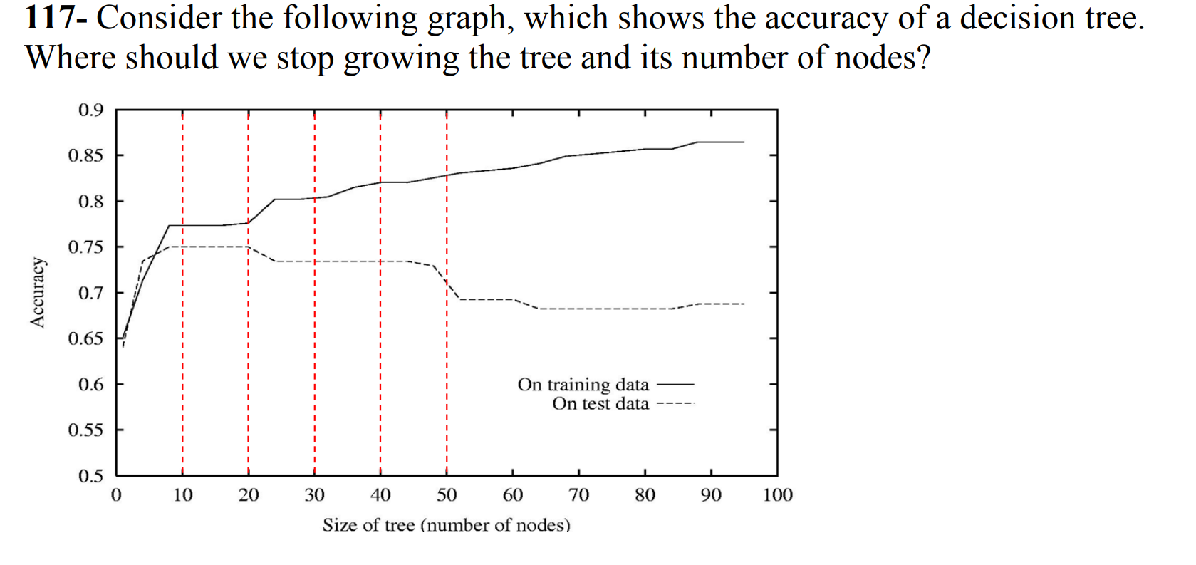 Solved 117- Consider the following graph, which shows the | Chegg.com