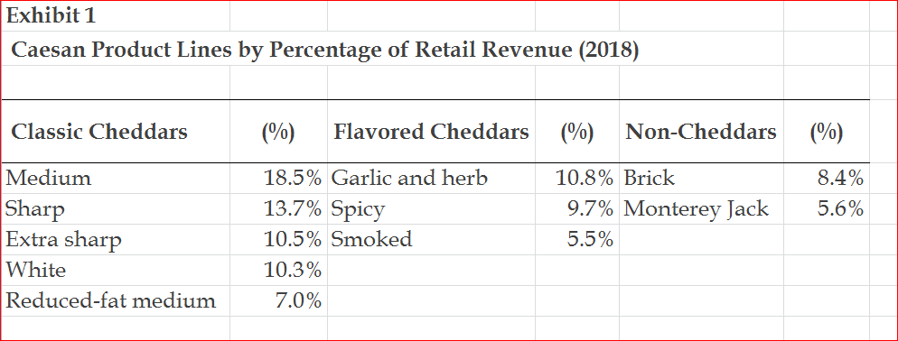 Solved Case: Whiskey and Cheddar: Ingredient Branding at the | Chegg.com