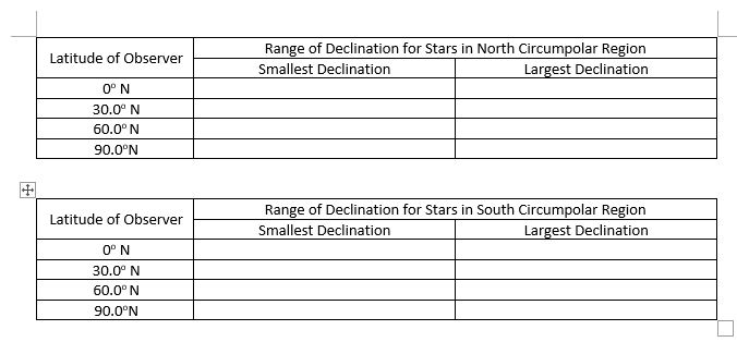 Solved Latitude of Observer Range of Declination for Stars | Chegg.com