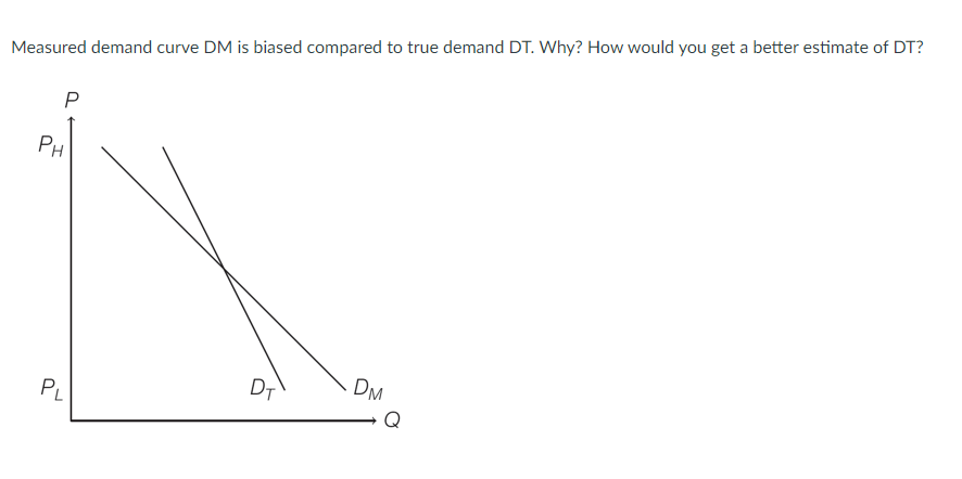 Solved Measured demand curve DM is biased compared to true | Chegg.com
