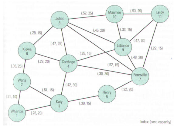 Solved Formulate Lp Model With Constraints For This Network 8314