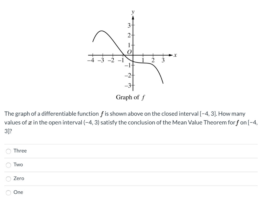 Solved The graph of a differentiable function f is shown | Chegg.com