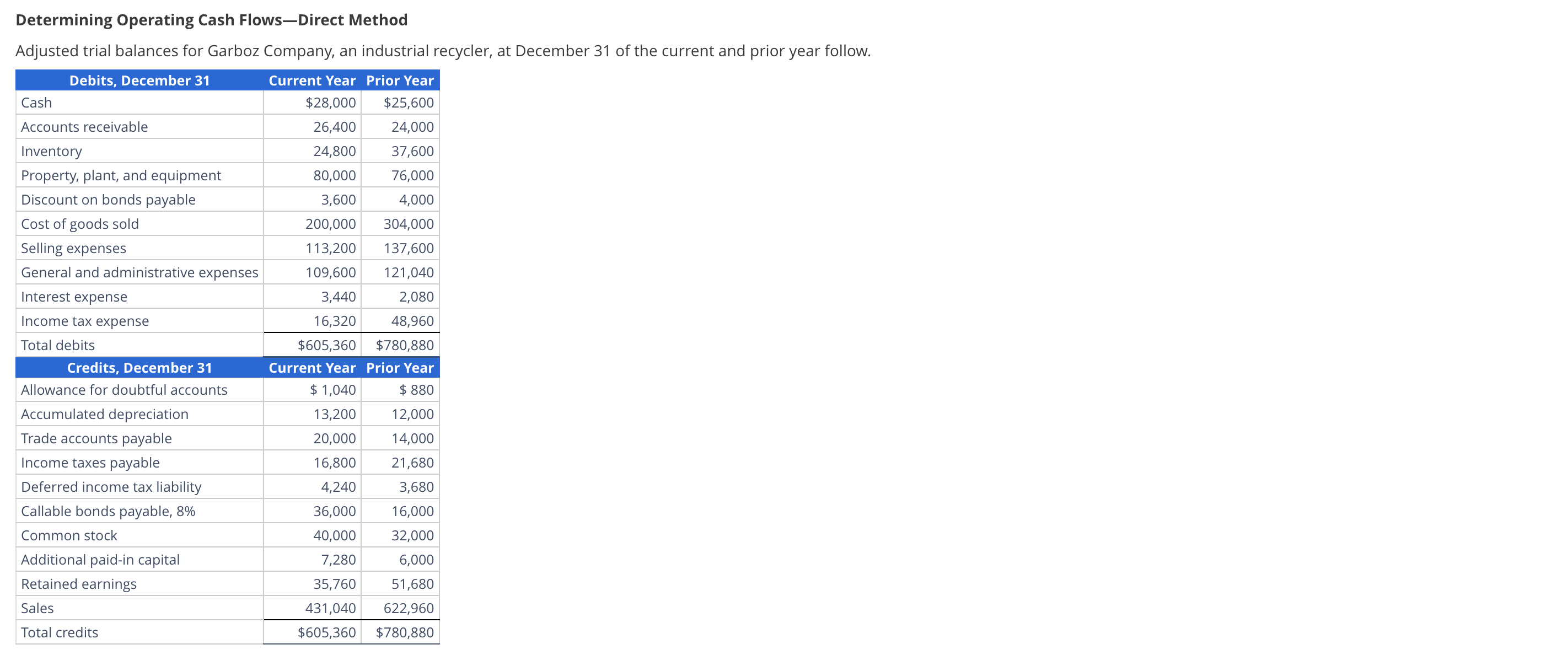 Solved Determining Operating Cash Flows-Direct Method | Chegg.com