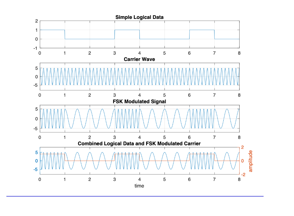 Solved Question 1. The OOK modulated signal does not | Chegg.com