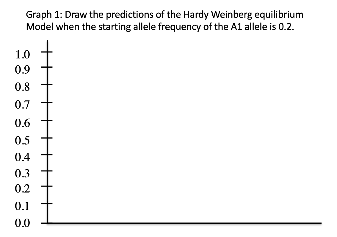 Solved Graph 1: Draw the predictions of the Hardy Weinberg | Chegg.com