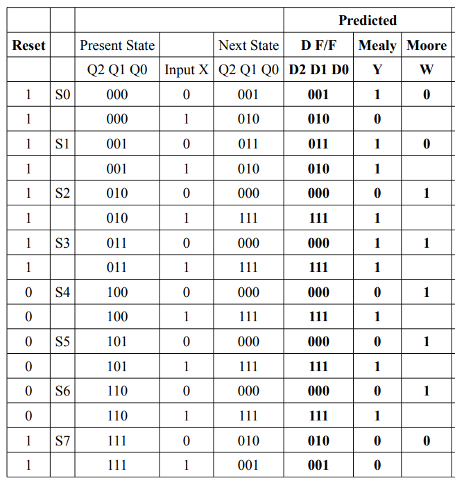 X-INPUT Y-Mealy OUTPUT W-Moore OUTPUT X/Y xy S1 W-0 | Chegg.com