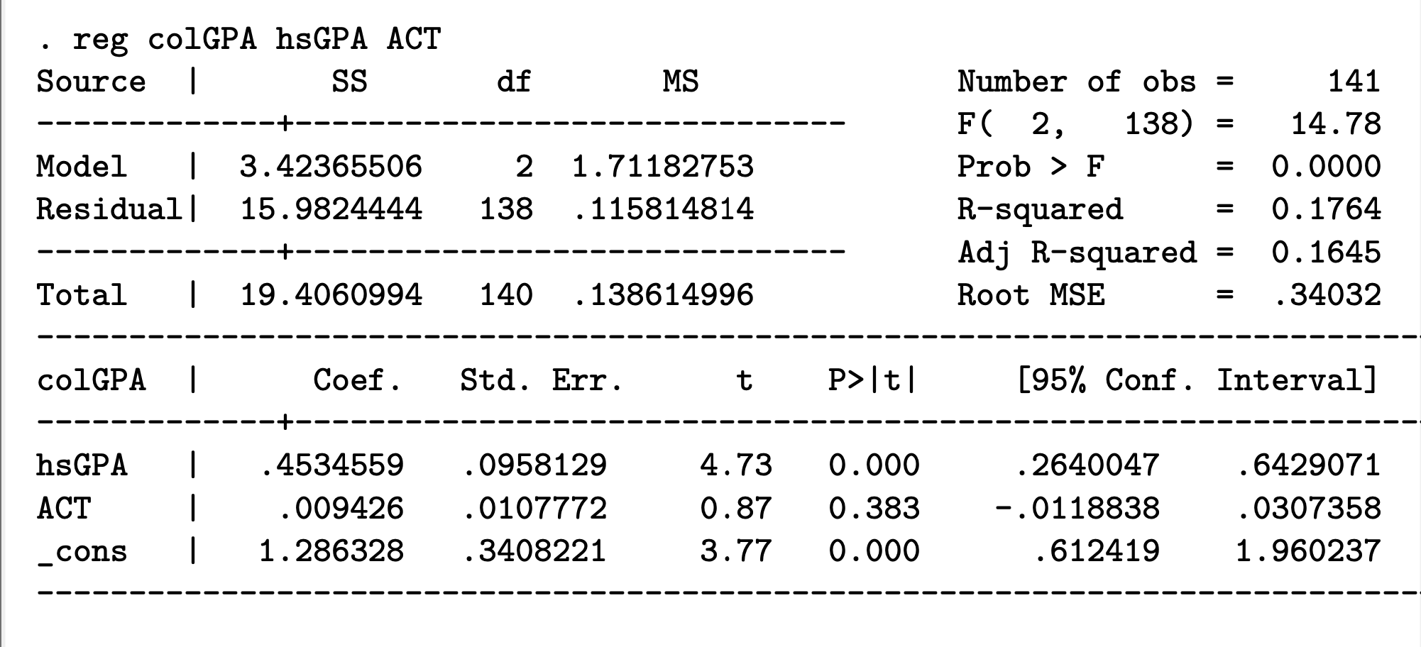Solved Explain this stata output, where colGPA is college | Chegg.com