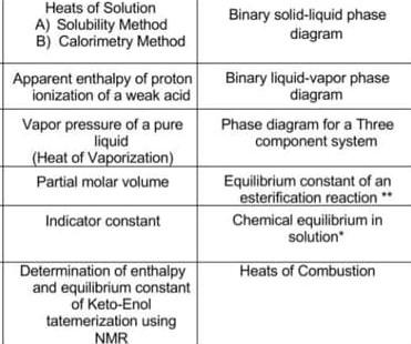 Solved Heats of Solution A) Solubility Method B) Calorimetry | Chegg.com