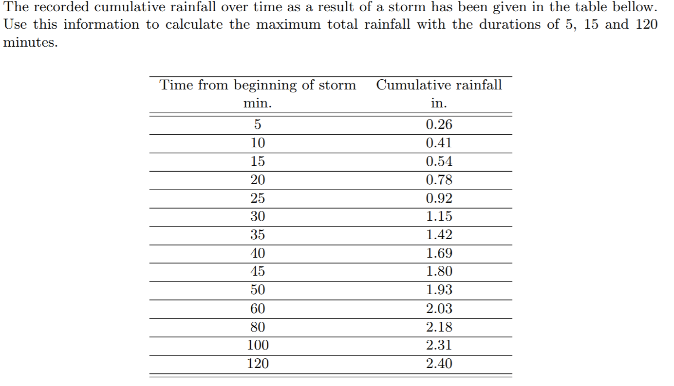 Solved The recorded cumulative rainfall over time as a | Chegg.com
