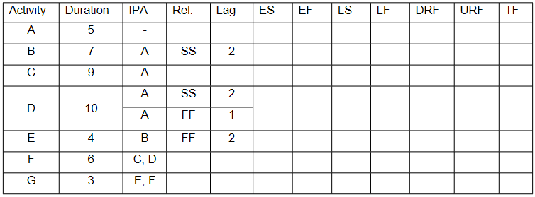 Solved Draw the precedence network, perform the CPM | Chegg.com