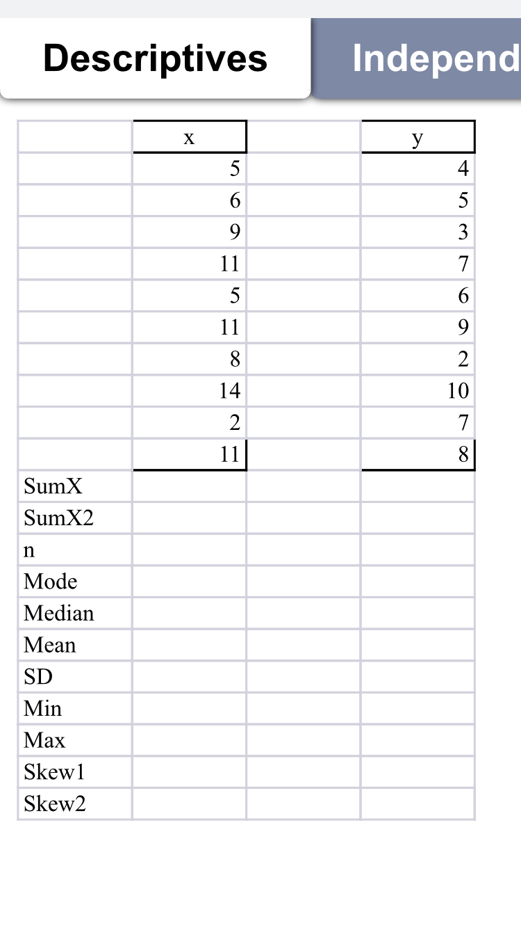 Solved Descriptives Independ o cou 14 11 SumX SumX2 n Mode | Chegg.com