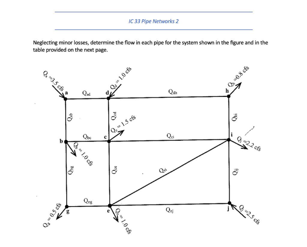 \begin{tabular}{|c|c|c|c|} \hline Pipe & L(ft) & | Chegg.com