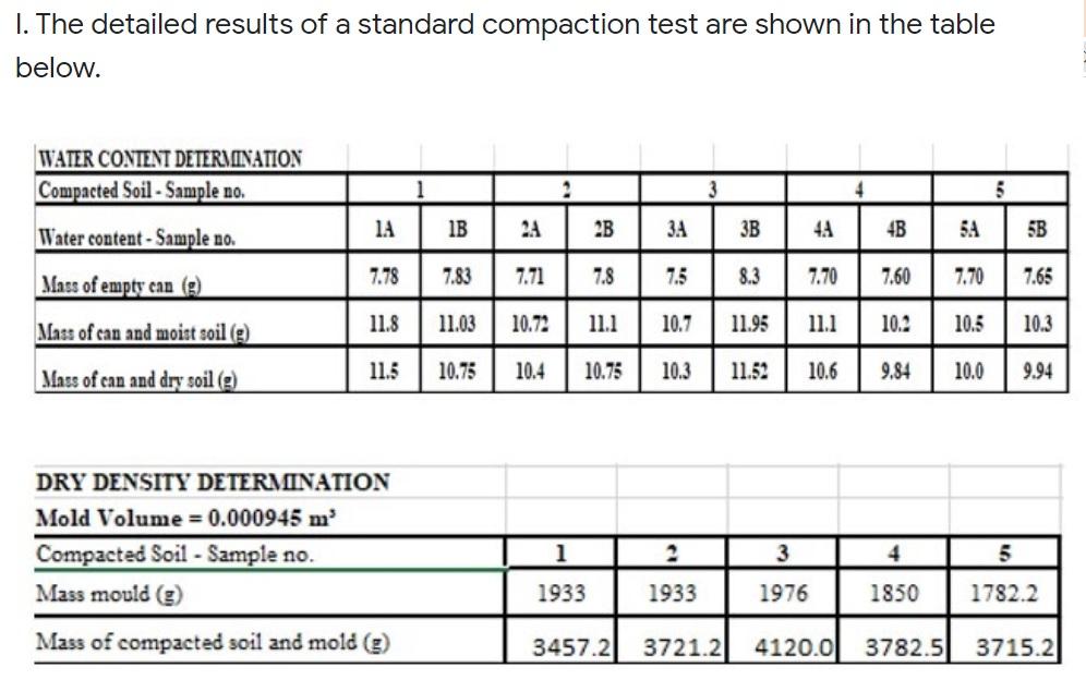 The detailed results of a standard compaction test | Chegg.com