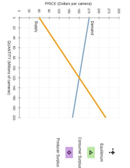 Solved 4. Total economic surplus The following graph plots | Chegg.com