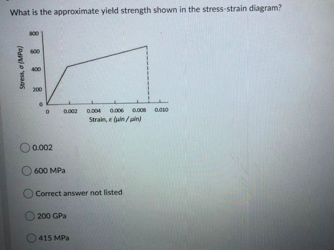Solved What is the approximate yield strength shown in the | Chegg.com
