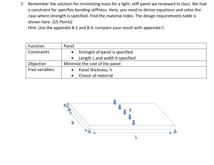 Solved Remember the solution for minimizing mass for a | Chegg.com