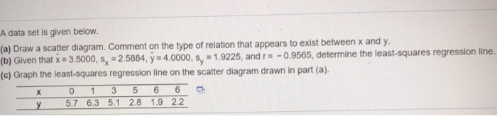 Solved A data set is given below. (A) draw scatter | Chegg.com