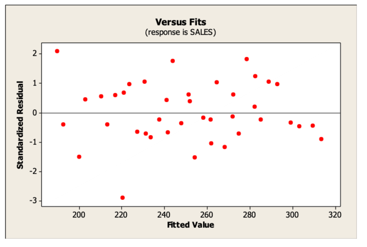 A multiple regression model with the linear trend | Chegg.com