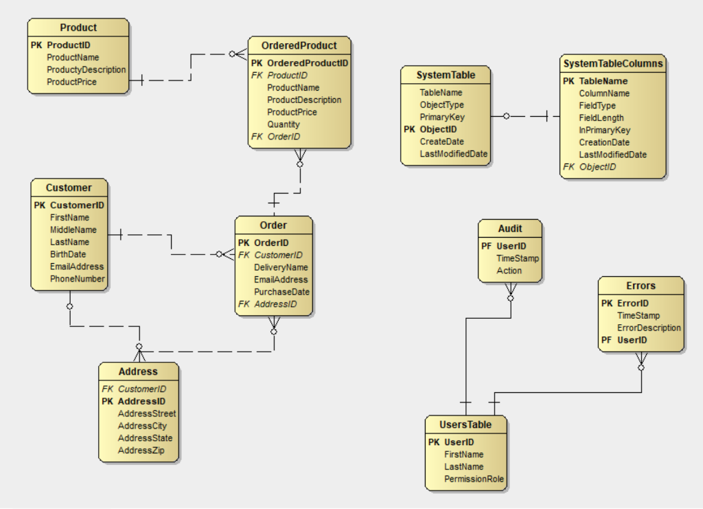 Solved ERD with SystemTables, SystemTablesColumns, Audit, | Chegg.com