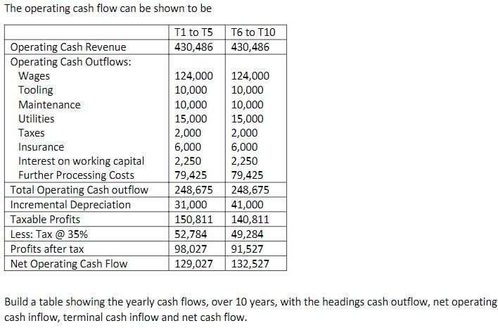 Solved The operating cash flow can be shown to be Build a | Chegg.com