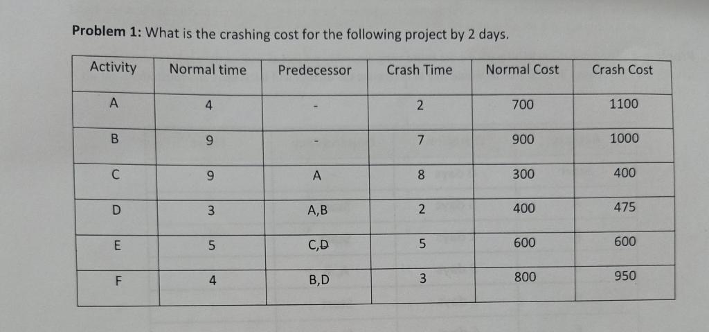 Solved Problem 1: What is the crashing cost for the | Chegg.com
