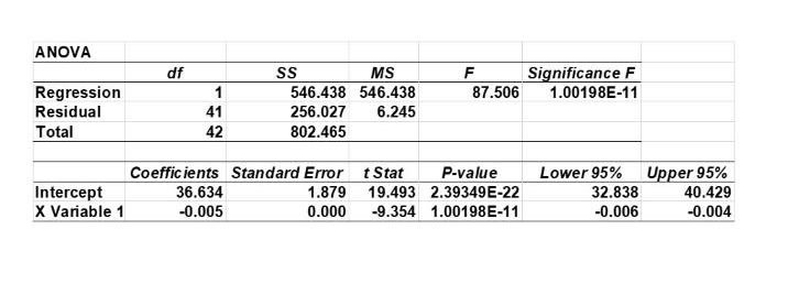 Solved Short Answer Refer to the partial Excel Regression | Chegg.com
