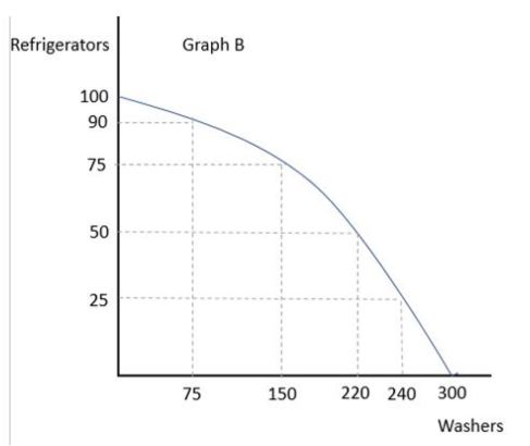 Solved 4.) Explain why a PPF may be linear or | Chegg.com