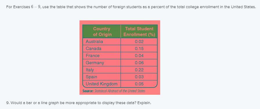 Solved For Exercises 6-9, use the table that shows the | Chegg.com