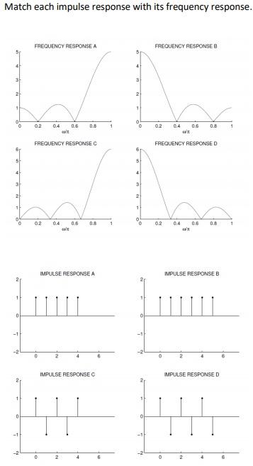 Solved Match each impulse response with its frequency | Chegg.com