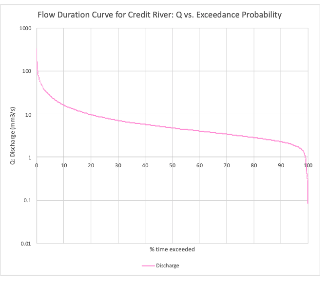 Solved Based on this graph characterize the hydrological | Chegg.com