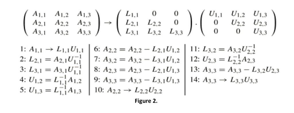 Solved The LU factorization algorithm factors a nonsingular | Chegg.com